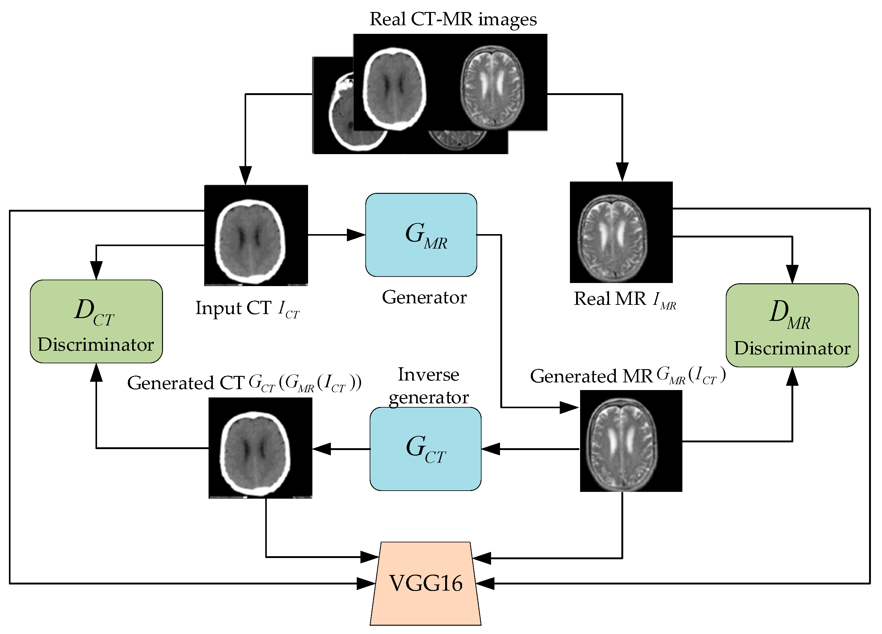 Multi-Conditional Constraint Generative Adversarial Network-Based MR Imaging from CT Scan Data