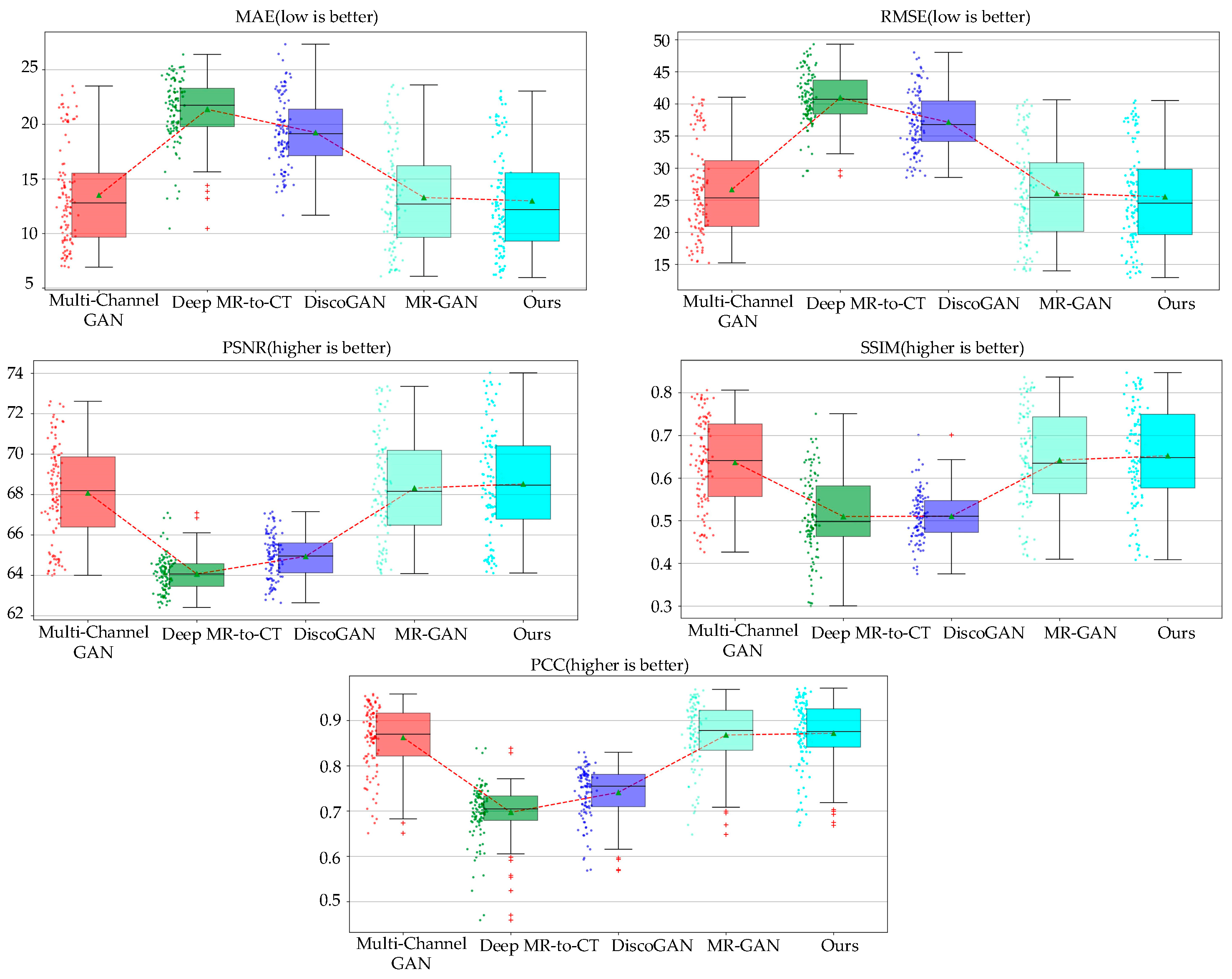 Multi-Conditional Constraint Generative Adversarial Network-Based MR ...
