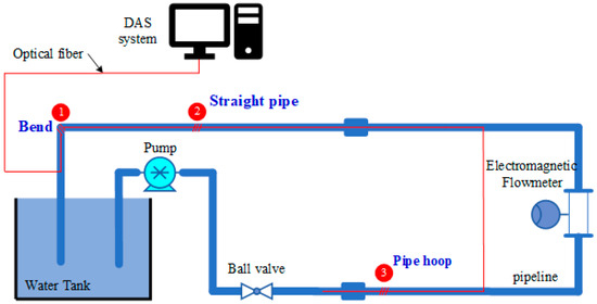 Sensors | Free Full-Text | Non-Intrusive Pipeline Flow Detection Based ...