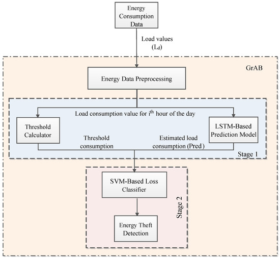 Sensors | Free Full-Text | GrAb: A Deep Learning-Based Data-Driven Analytics Scheme for Energy ...