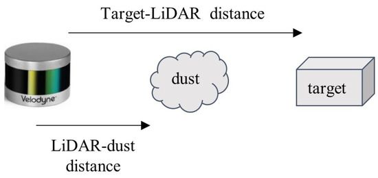 Design of Dust-Filtering Algorithms for LiDAR Sensors Using Intensity ...