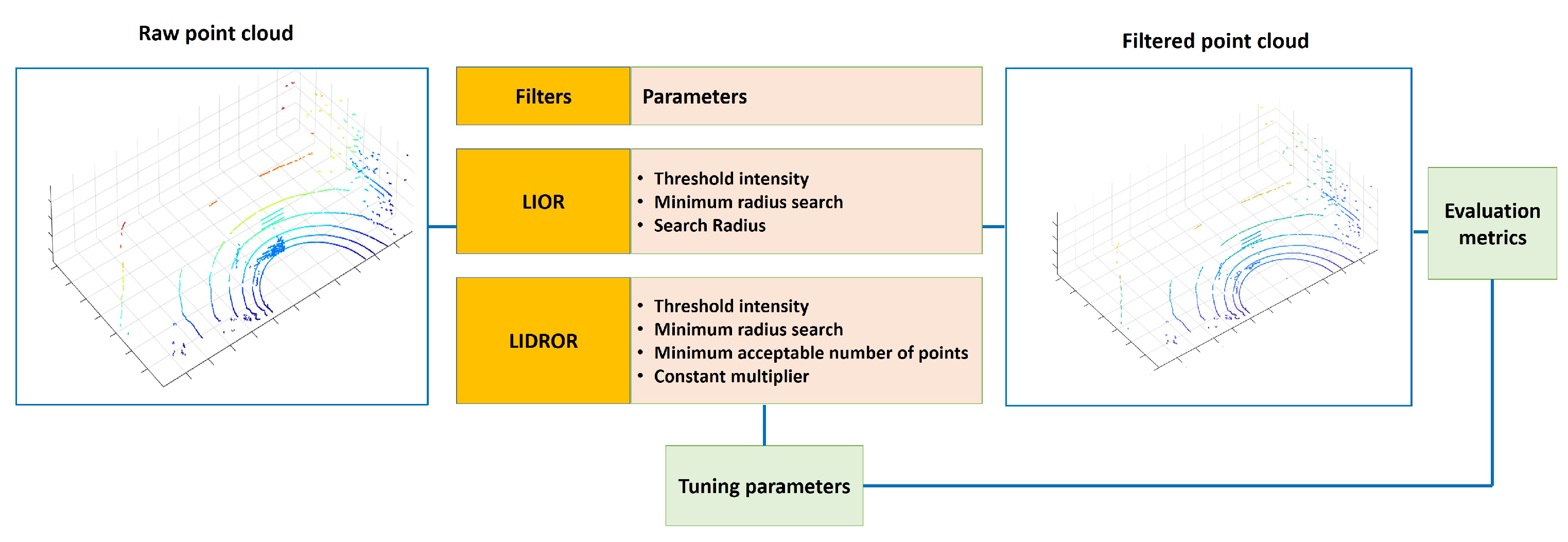 Design of Dust-Filtering Algorithms for LiDAR Sensors Using Intensity ...