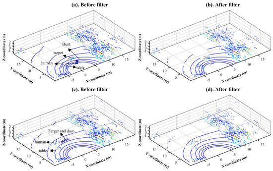 Design of Dust-Filtering Algorithms for LiDAR Sensors Using Intensity ...