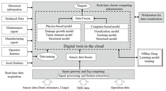 Artificial Intelligence, Machine Learning and Smart Technologies for ...