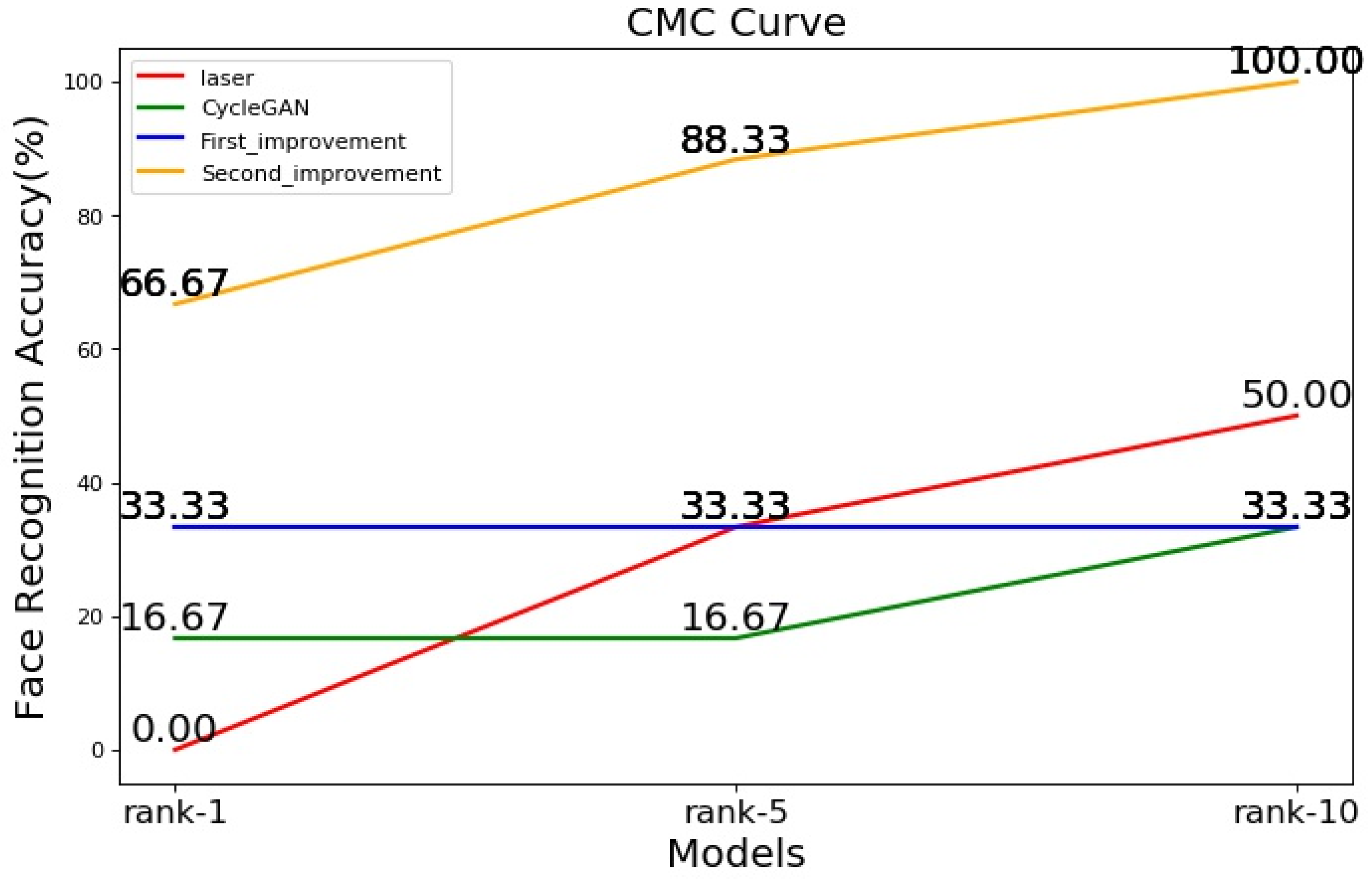 Application of Improved CycleGAN in Laser-Visible Face Image Translation