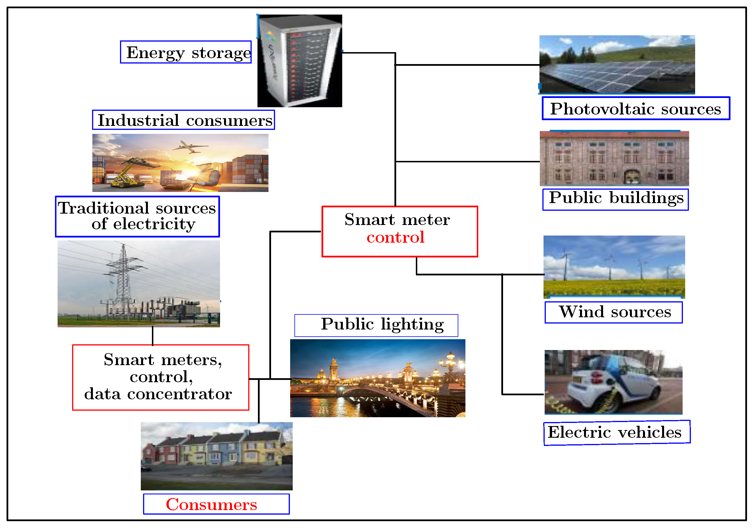 Predicting Energy Consumption Using LSTM, Multi-Layer GRU and Drop-GRU ...