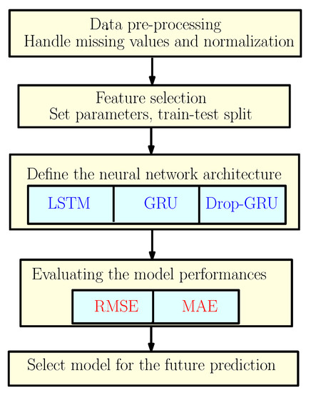 Predicting Energy Consumption Using LSTM, Multi-Layer GRU and Drop-GRU ...