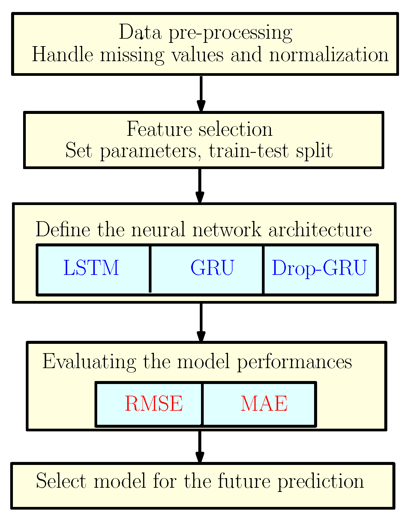 Predicting Energy Consumption Using LSTM, Multi-Layer GRU and Drop-GRU ...