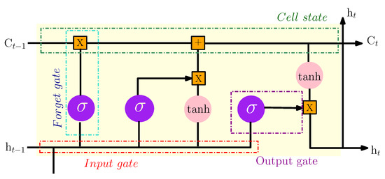 Predicting Energy Consumption Using LSTM, Multi-Layer GRU and Drop-GRU ...