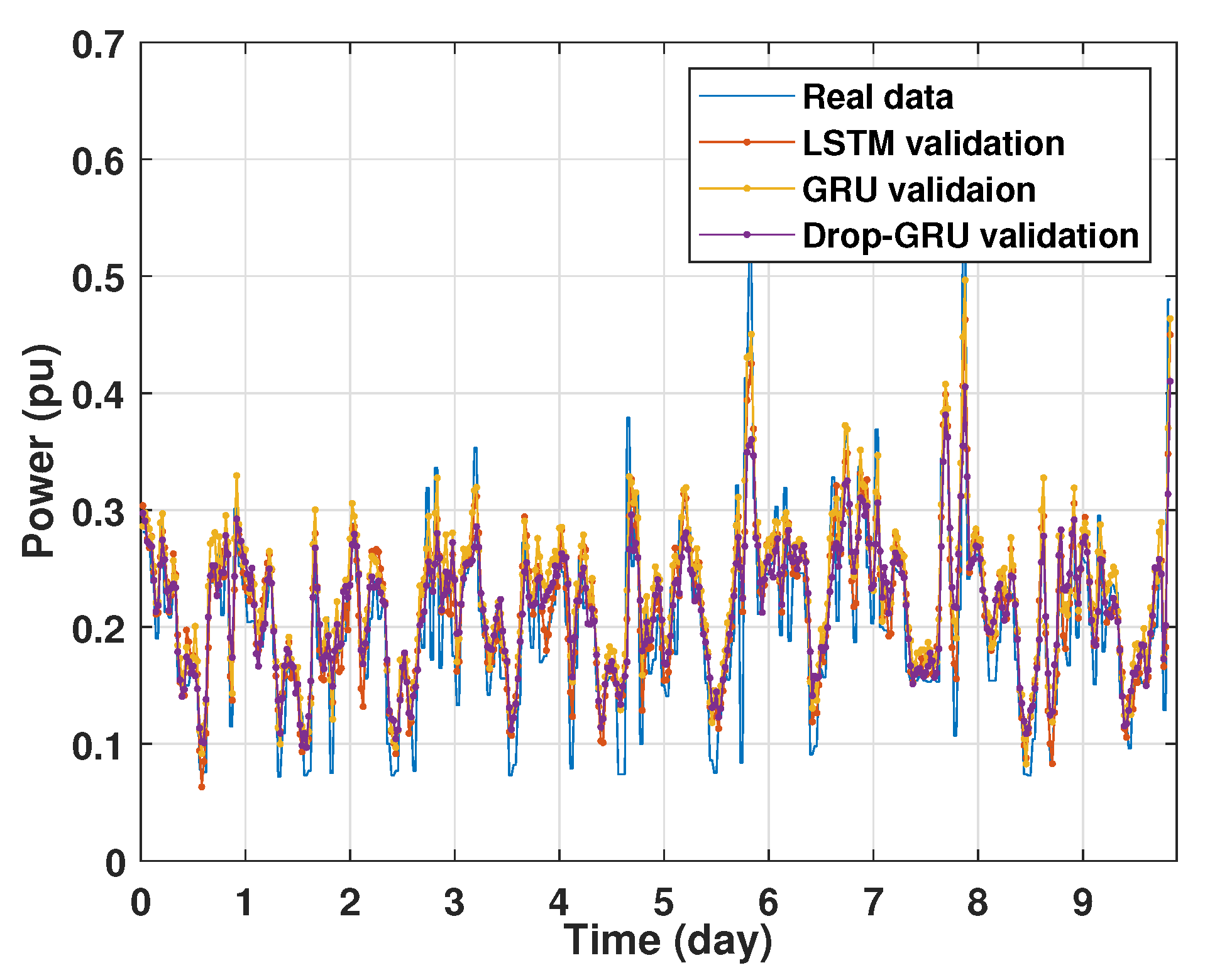 Predicting Energy Consumption Using LSTM, Multi-Layer GRU and Drop-GRU Neural Networks