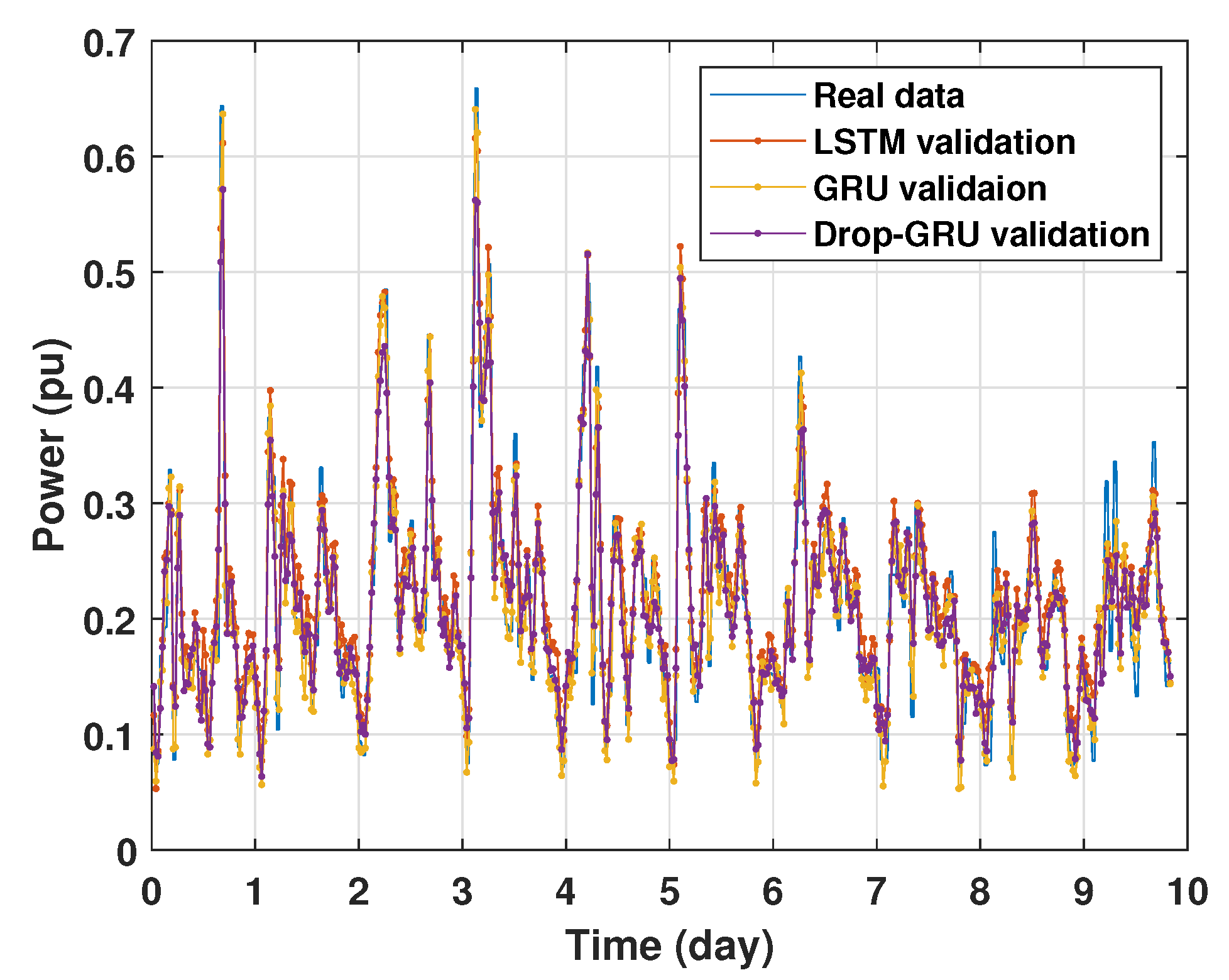 Sensors | Free Full-Text | Predicting Energy Consumption Using LSTM, Multi-Layer GRU and Drop ...