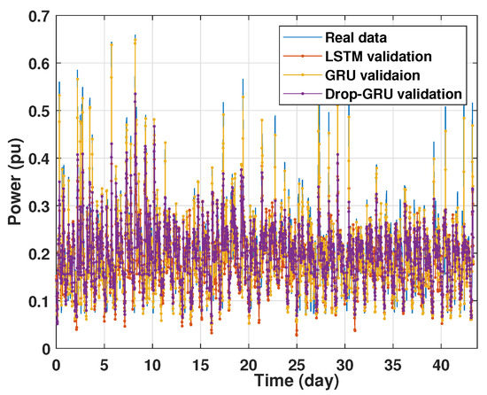 Predicting Energy Consumption Using LSTM, Multi-Layer GRU and Drop-GRU ...