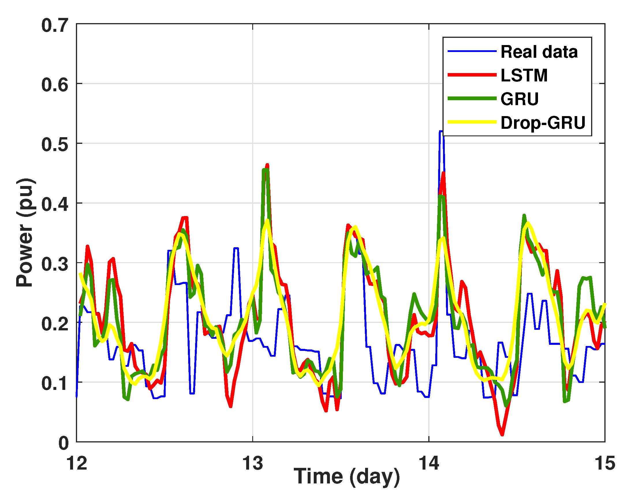 Predicting Energy Consumption Using LSTM, Multi-Layer GRU and Drop-GRU ...