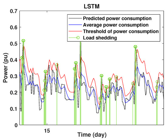 Predicting Energy Consumption Using LSTM, Multi-Layer GRU and Drop-GRU Neural Networks