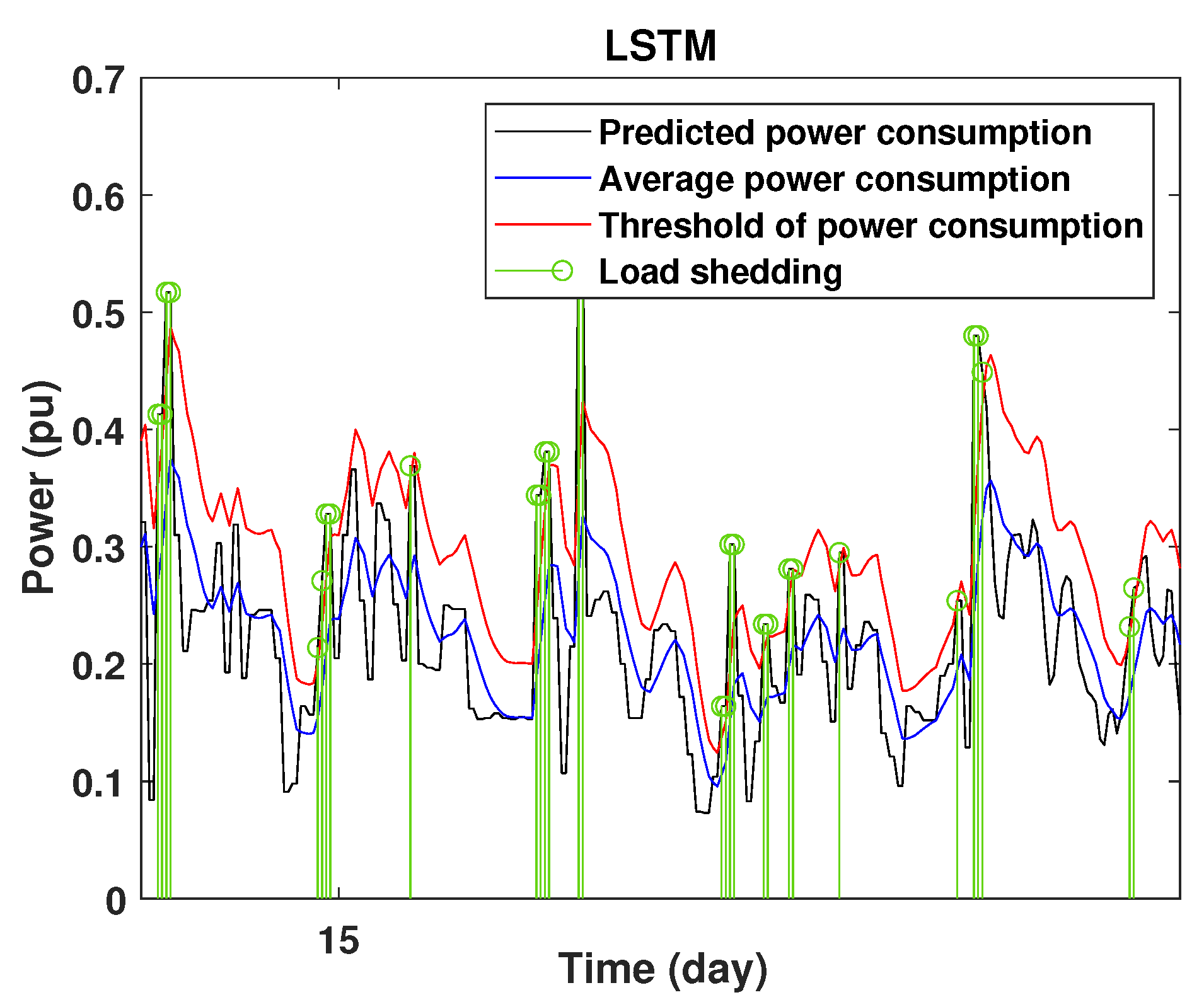 Predicting Energy Consumption Using LSTM, Multi-Layer GRU and Drop-GRU Neural Networks