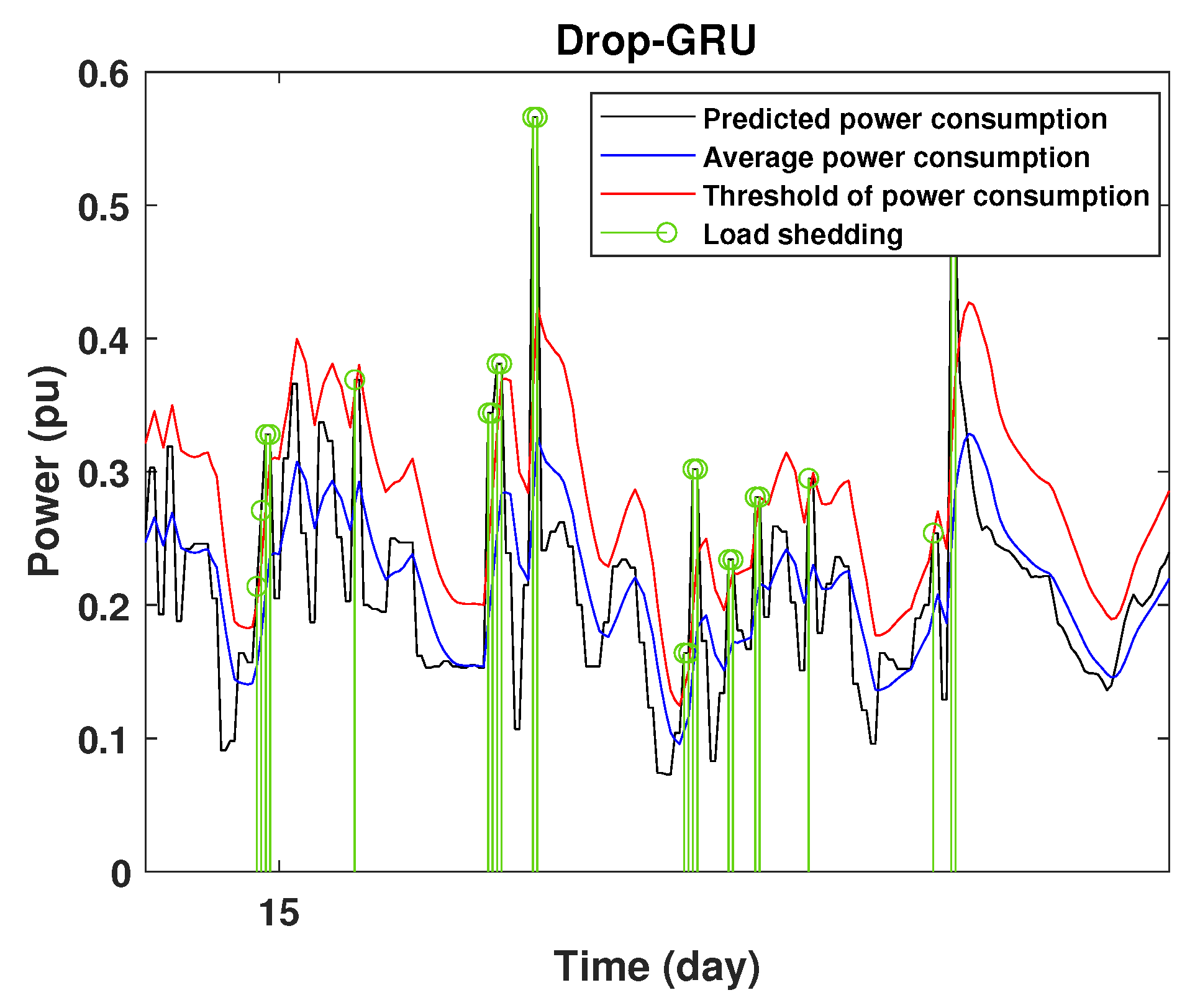 Predicting Energy Consumption Using LSTM, Multi-Layer GRU and Drop-GRU ...