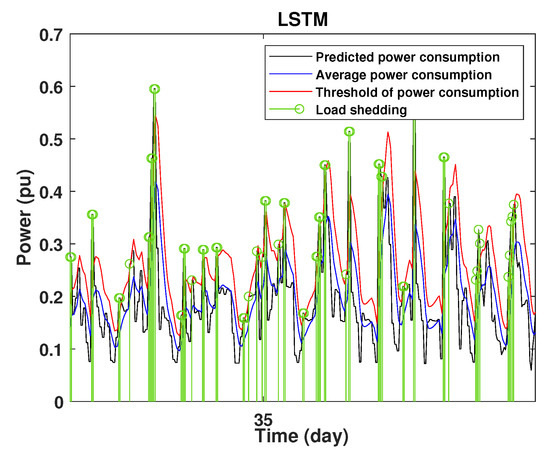 Predicting Energy Consumption Using LSTM, Multi-Layer GRU and Drop-GRU Neural Networks