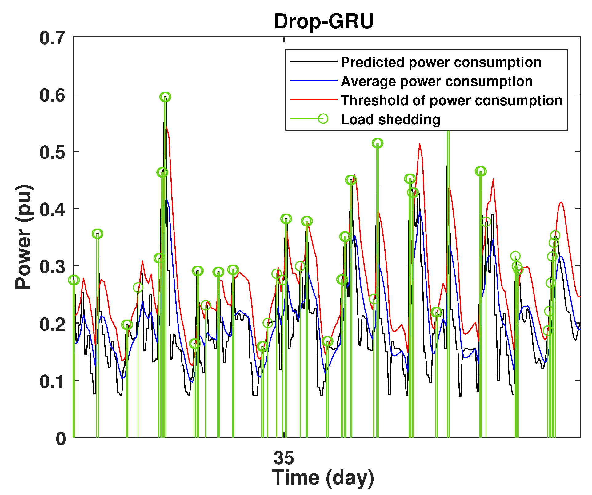 Predicting Energy Consumption Using LSTM, Multi-Layer GRU and Drop-GRU ...