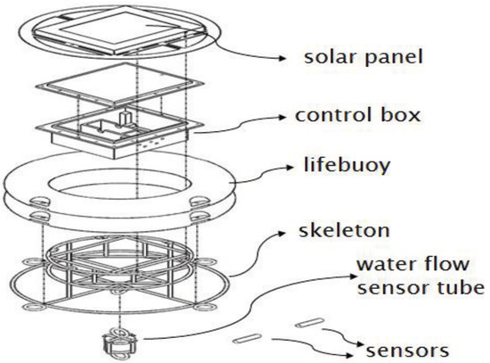 A Low-Cost AI Buoy System for Monitoring Water Quality at Offshore ...