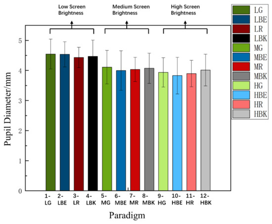 Effects of Paradigm Color and Screen Brightness on Visual Fatigue in ...