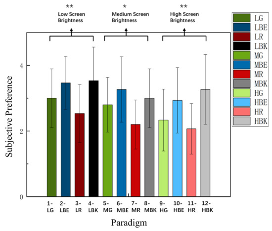 Effects of Paradigm Color and Screen Brightness on Visual Fatigue in ...