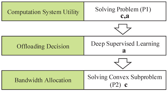 Deep Learning-Based Dynamic Computation Task Offloading for Mobile Edge Computing Networks