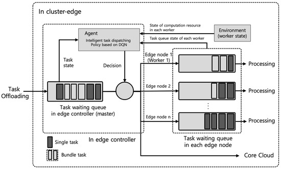 Intelligent Task Dispatching And Scheduling Using A Deep Q Network In A Cluster Edge Computing