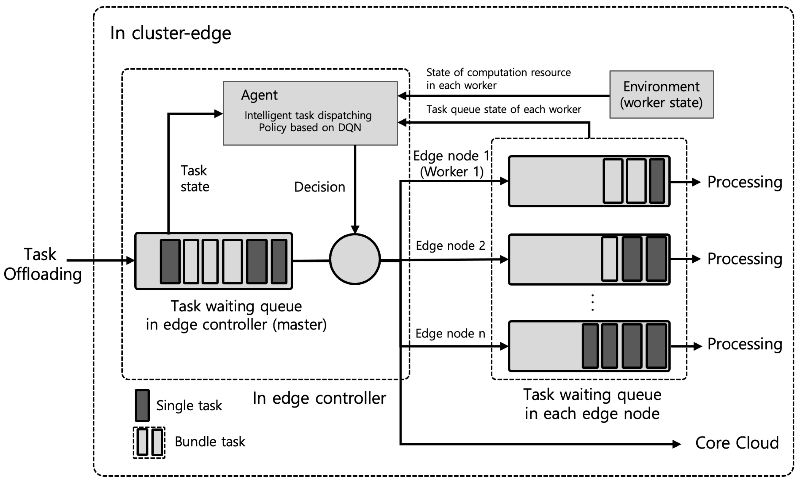 Intelligent Task Dispatching and Scheduling Using a Deep Q-Network in a ...