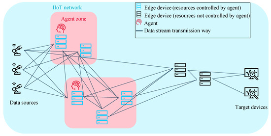 Deep Reinforcement Learning Multi-Agent System for Resource Allocation ...