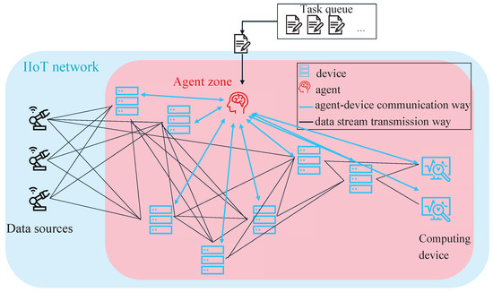 Deep Reinforcement Learning Multi-Agent System for Resource Allocation ...
