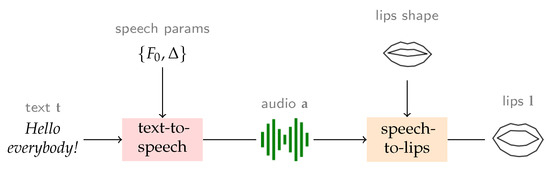 Sensors | Free Full-Text | FlexLip: A Controllable Text-to-Lip System