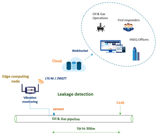 Sensors | Free Full-Text | A Combined Semi-Supervised Deep Learning ...