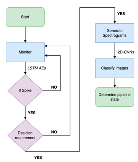 Sensors | Free Full-Text | A Combined Semi-Supervised Deep Learning ...