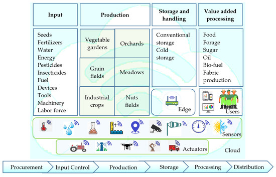 IoT System Selection as a Fuzzy Multi-Criteria Problem