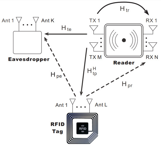 MIMO Radio Frequency Identification: A Brief Survey
