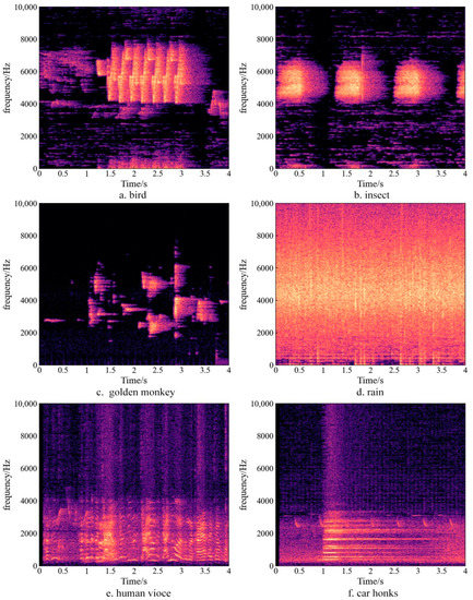 Acoustic Sensor-Based Soundscape Analysis and Acoustic Assessment of ...
