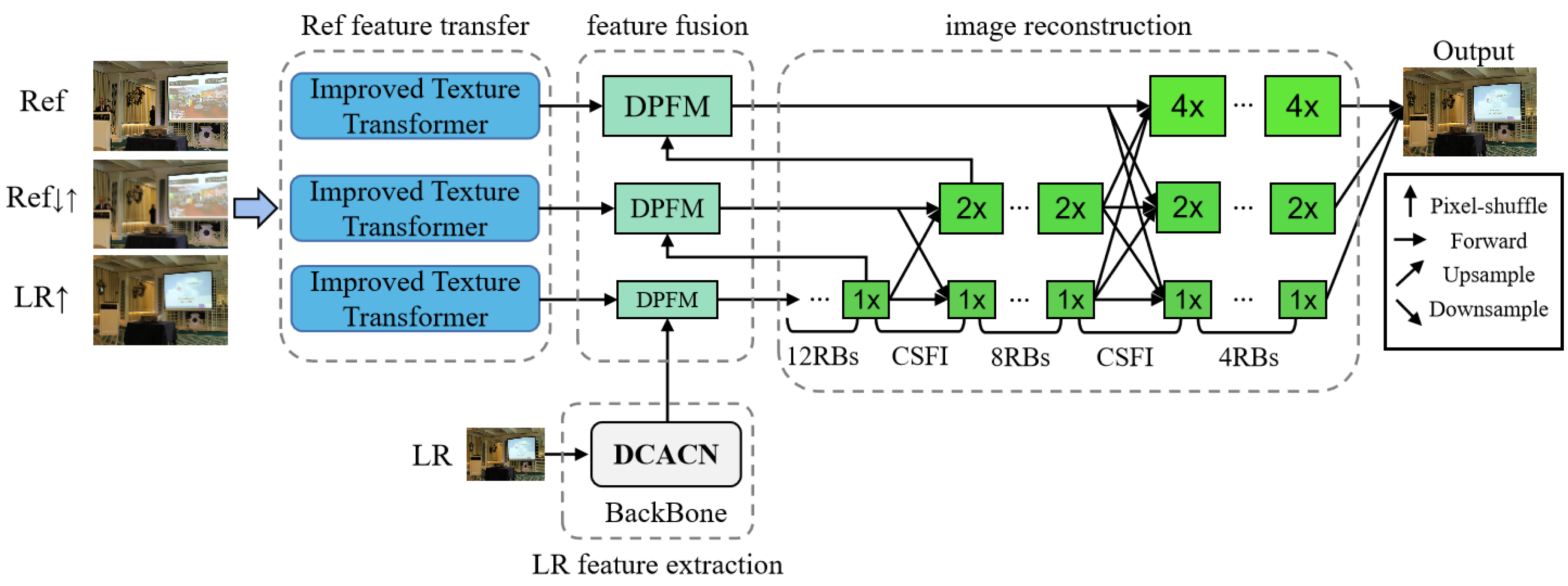 Dual Projection Fusion for Reference-Based Image Super-Resolution