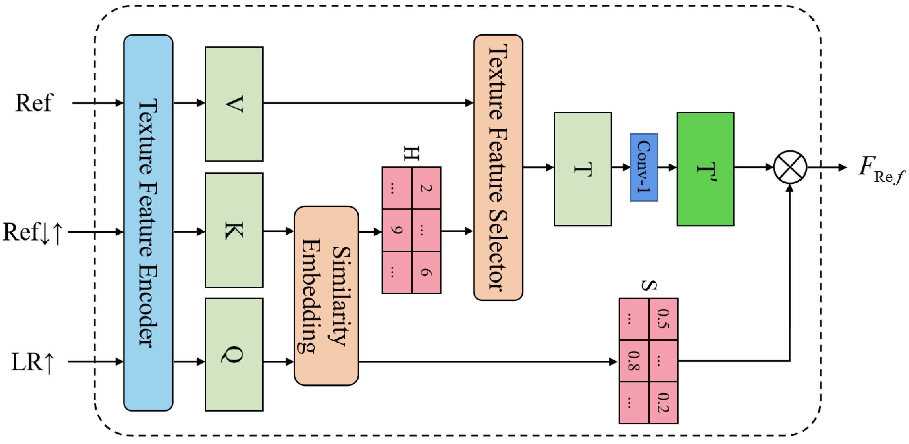 Dual Projection Fusion for Reference-Based Image Super-Resolution
