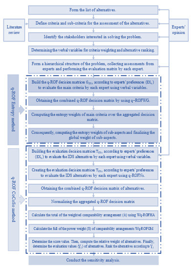 An Optimization Model for Appraising Intrusion-Detection Systems for ...