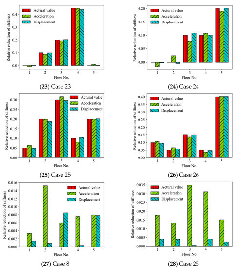 Comparative Study of Structural Anomaly Diagnosis Based on ANN Model ...