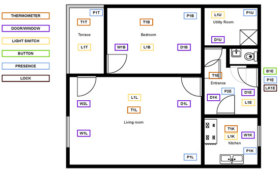 Supporting Smart Home Scenarios Using OWL and SWRL Rules
