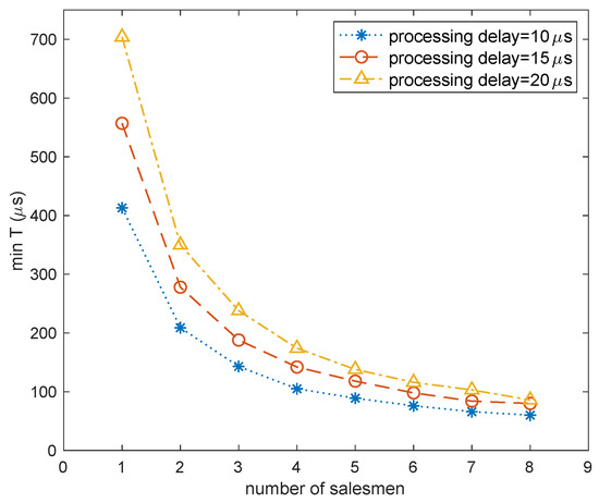 Heuristic Routing Algorithms for Time-Sensitive Networks in Smart Factories