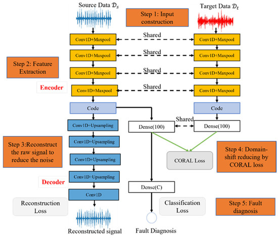 Sensors | Free Full-Text | Unsupervised Domain Adaptive 1D-CNN for ...