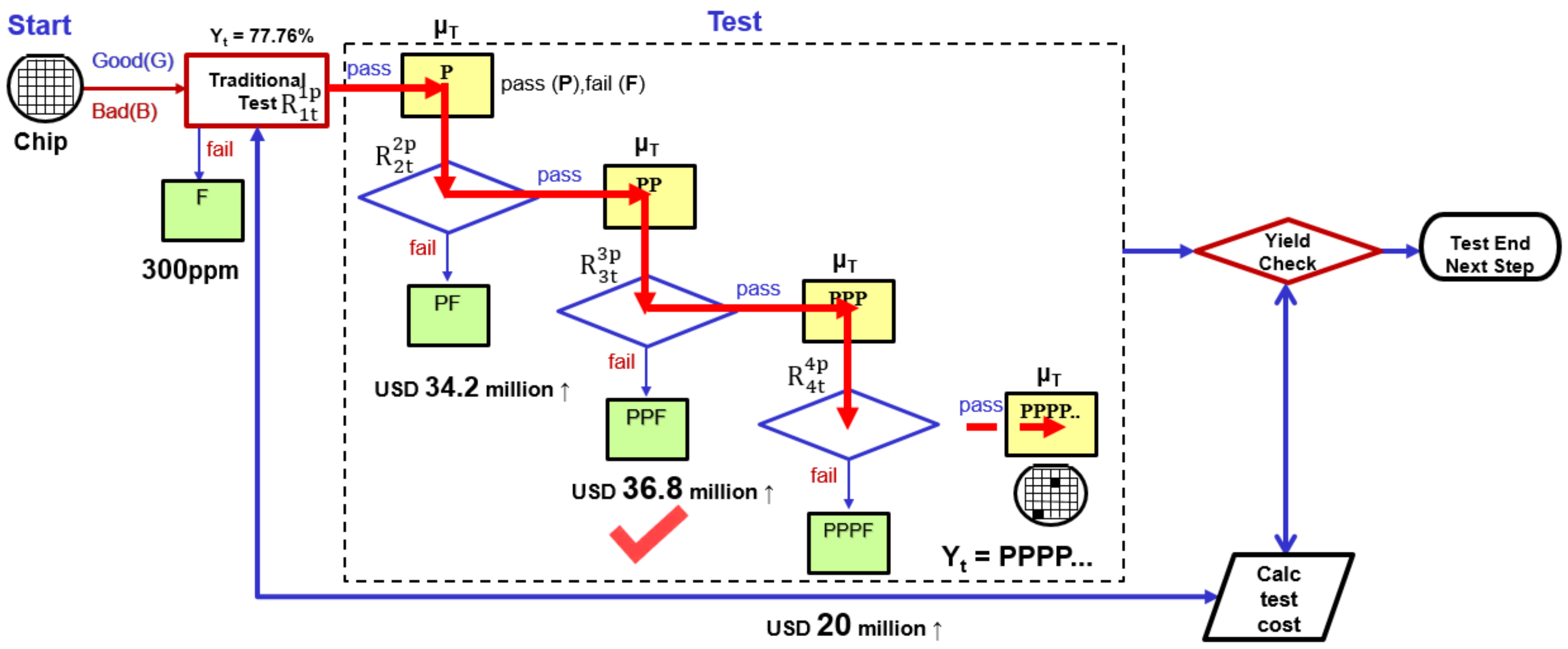 Application of Three-Repetition Tests Scheme to Improve Integrated ...