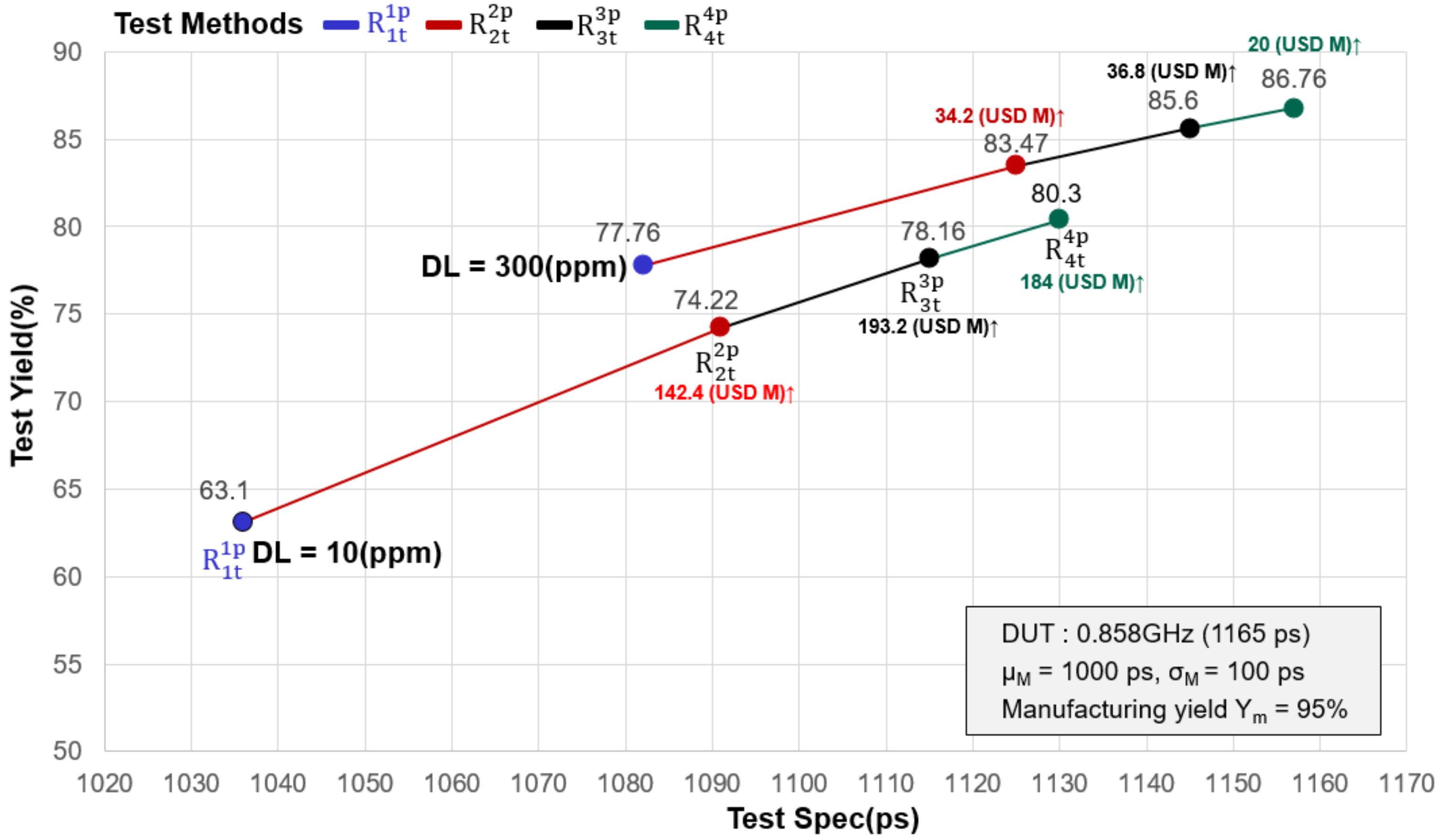 Application of Three-Repetition Tests Scheme to Improve Integrated ...
