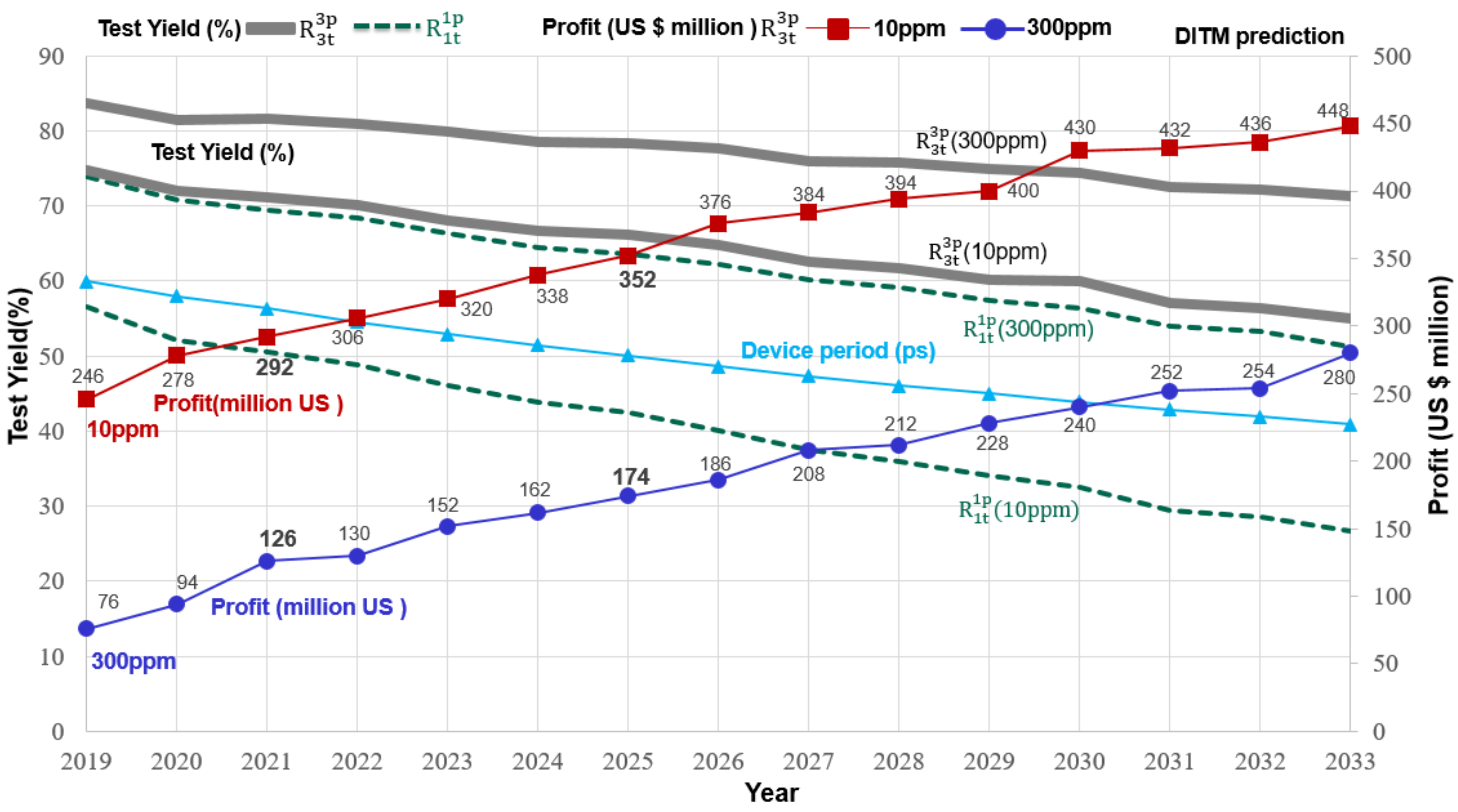 Application of Three-Repetition Tests Scheme to Improve Integrated ...