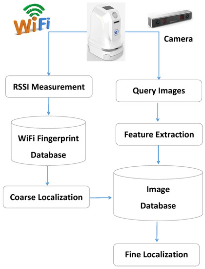 Sensors | Free Full-Text | Multi-Floor Indoor Localization Based on Multi-Modal Sensors
