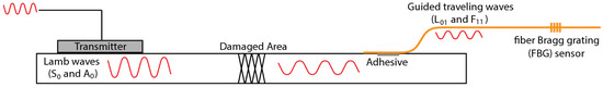 Demonstration of Coherent Interference between Acoustic Waves Using a ...
