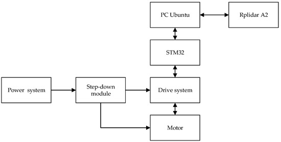 Research and Implementation of Autonomous Navigation for Mobile Robots ...