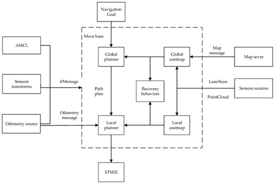 Research and Implementation of Autonomous Navigation for Mobile Robots ...